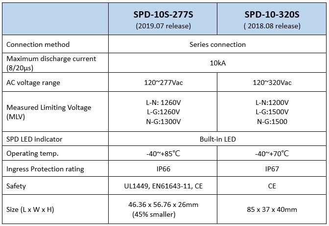 SPD-10S-277S Series 10kA Miniaturized High Performance Surge Protection ...